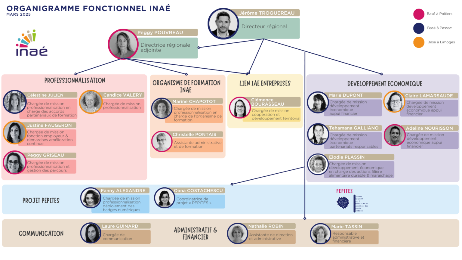 Organigramme d'INAÉ - INAÉ Nouvelle-Aquitaine
